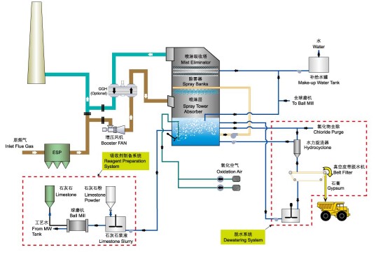 Wet Limestone-Gypsum Technology for Flue Gas Desulphurization (FGD)